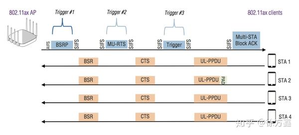 Wi-Fi 6(802.11ax)解析15：上行OFDMA接入机制（UL-OFDMA） - 知乎