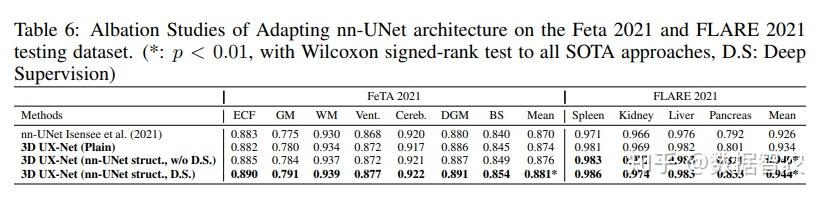 3D UX-Net:一种用于医学图像分割的大型核体积卷积网络现代化分层变换 - 知乎