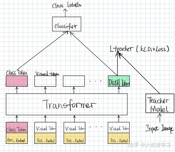 图解Vit 4：Vision Transformer——如何有效训练Vit：DeiT(Data-efficient image Transformer) - 知乎