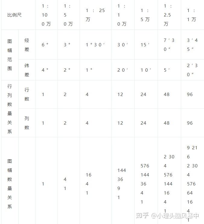 【收藏】测绘基础常识你知道多少？ - 知乎