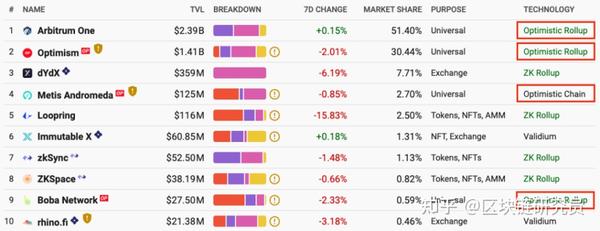 为什么说第二代Optimistic Rollup是Layer2的未来？ - 知乎