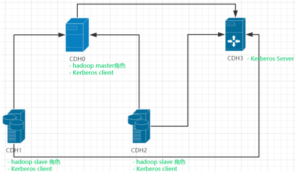 Kerberos下载安装：环境变量配置和基础系统准备 - 知乎