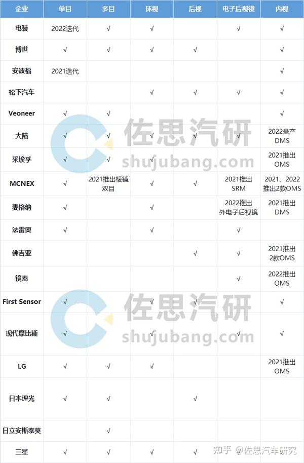 国外汽车视觉研究：头部Tier1积极布局DMS/OMS，生命体征检测成为OMS标配 - 知乎