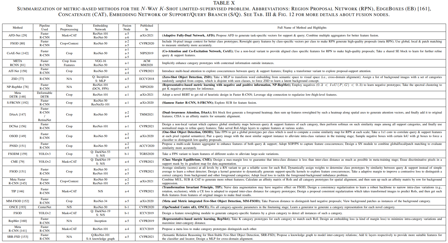 综述 | 少样本目标检测 | A Comparative Review of Recent Few-Shot Object Detection Algorithms - 知乎