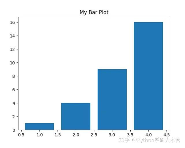 ChatGPT教你如何用Python和Matplotlib绘图（上） - 知乎