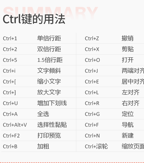 Word小技巧|1张图，22个Ctrl键用法合集，让你的效率提高3倍！ - 知乎