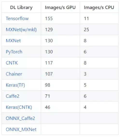 深度学习框架跑分测验（TensorFlow/Caffe/MXNet/Keras/PyTorch） - 知乎