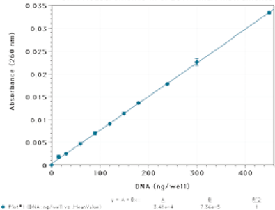 如何使用酶标仪对DNA和RNA 进行快速准确的检测 - 知乎