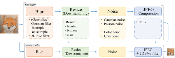 底层任务超详细解读 (三)：只用纯合成数据来训练真实世界的盲超分模型 Real-ESRGAN - 知乎