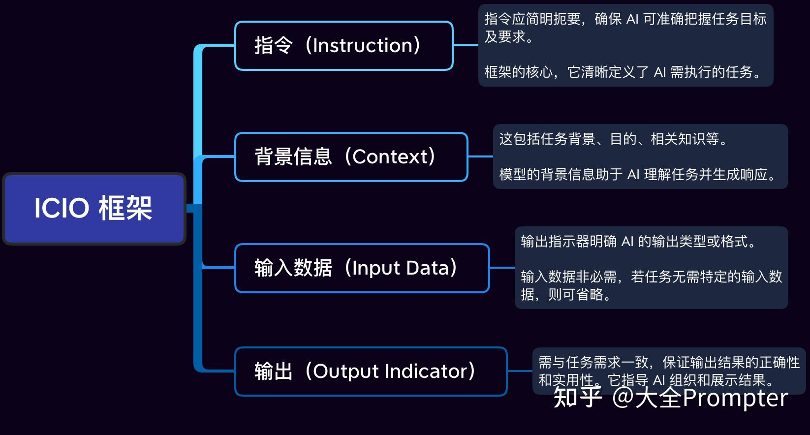 小白 AI 速成指南！秒变 ChatGPT 使用大神 (Prompt ICIO 框架) - 知乎