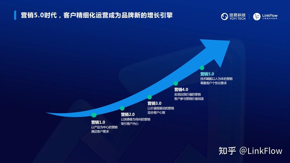 LinkFlow CDP洞察能力升级，结合订单开启营销新趋势 - 知乎