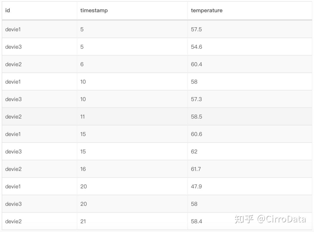 如何应对物联网时代数据爆炸式增长？CirroData-TimeS 时序数据库来了！ - 知乎