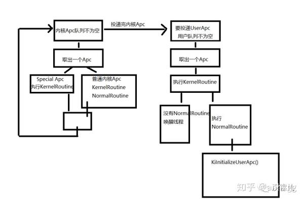 小Win，点一份APC（Apc机制详解）（一） - 知乎