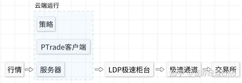 零成本让交易快得飞起！这套方案简直赚翻了：【PTrade+LDP】享极致交易速度！ - 知乎