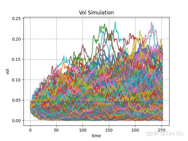 Heston模型从参数校准到路径模拟（下）（附Python代码） - 知乎