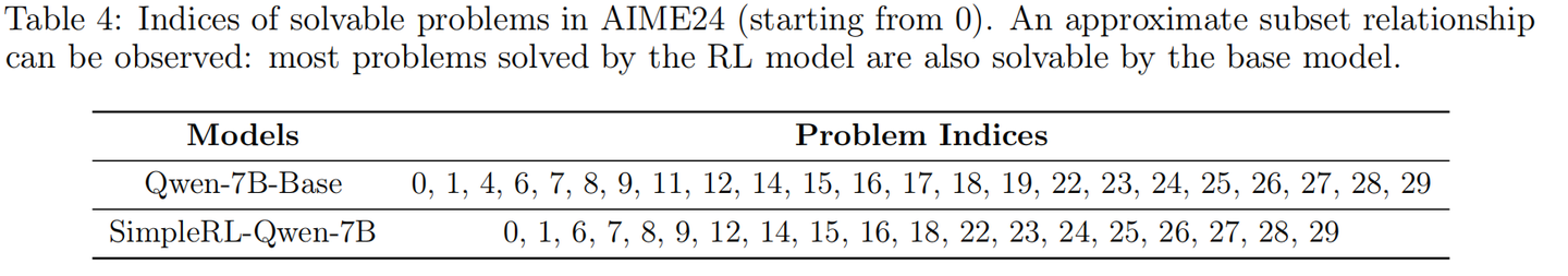 Does Reinforcement Learning Really Incentivize Reasoning Capacity in LLMs Beyond the Base Model - 知乎