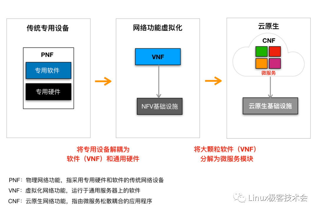 网络功能虚拟化（NFV）从PNF、VNF再到CNF的演进 - 知乎