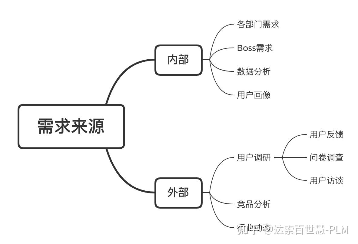 PLM详解（五）| PLM需求管理之需求收集 - 知乎