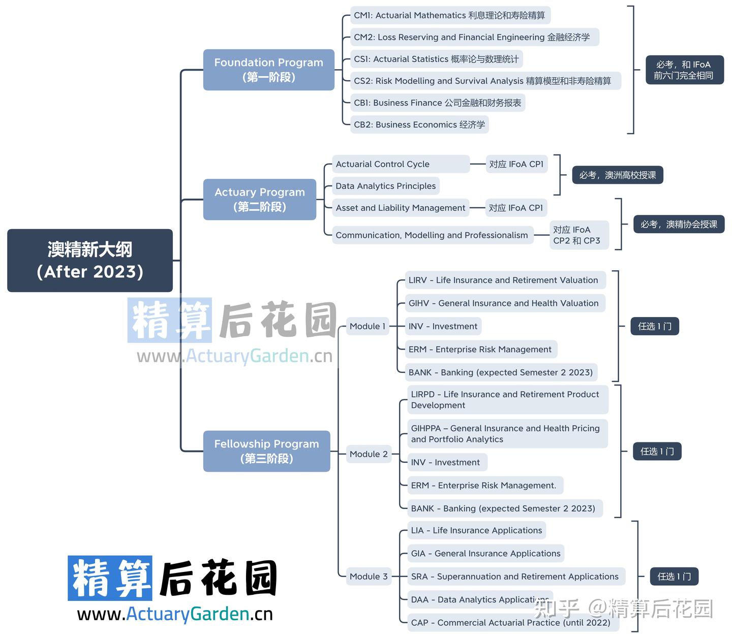 ANU澳国立ACST4032/ACTL8041 Actuarial Control Cycle 2精算控制循环复习要点 - 知乎