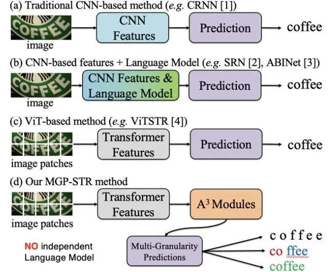 ECCV 2022 | MGP-STR：一种基于视觉Transformer的多粒度文字识别方法(已开源) - 知乎