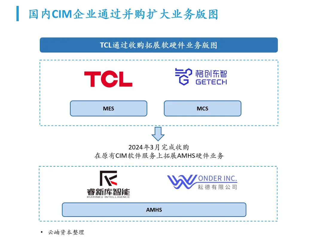 带你轻松了解什么是半导体CIM系统 - 知乎