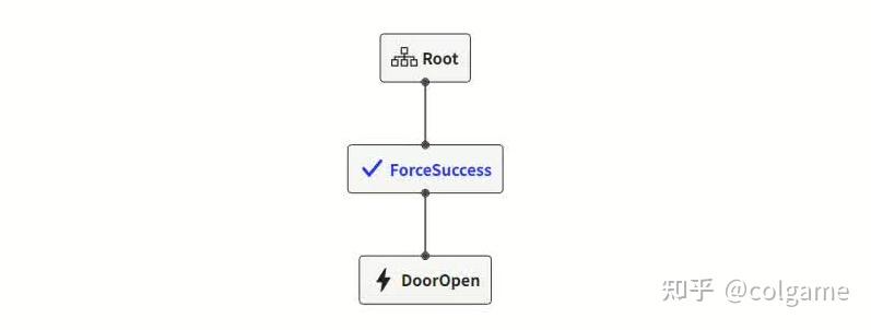【机器人行为树】node之decorator篇 - 知乎