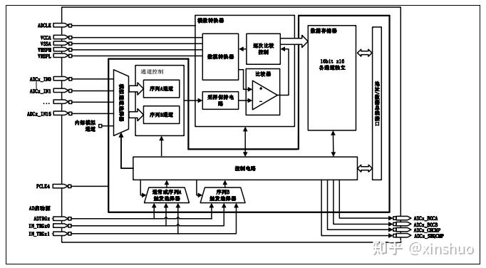 HC32F460 系列的模数转换器 ADC - 知乎
