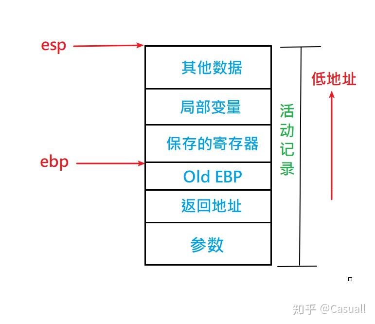 栈和栈帧 - 知乎