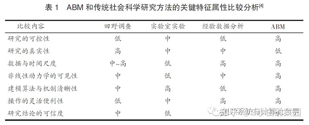 ABM的方法论特色及优势 - 知乎