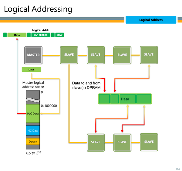 EtherCAT寻址方式解析 - 知乎