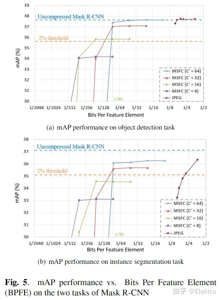 经典特征压缩 | 2021 ICME | MSFC: Deep Feature Compression in Multi-Task Network - 知乎