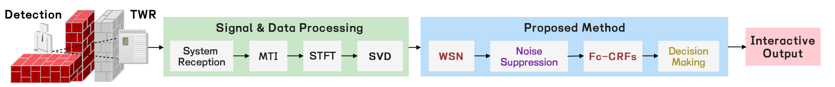 第三章 穿墙雷达人体活动识别技术系列：TWR-MCAE、TWR-WSN-CRF及TWR-FMSN - 知乎