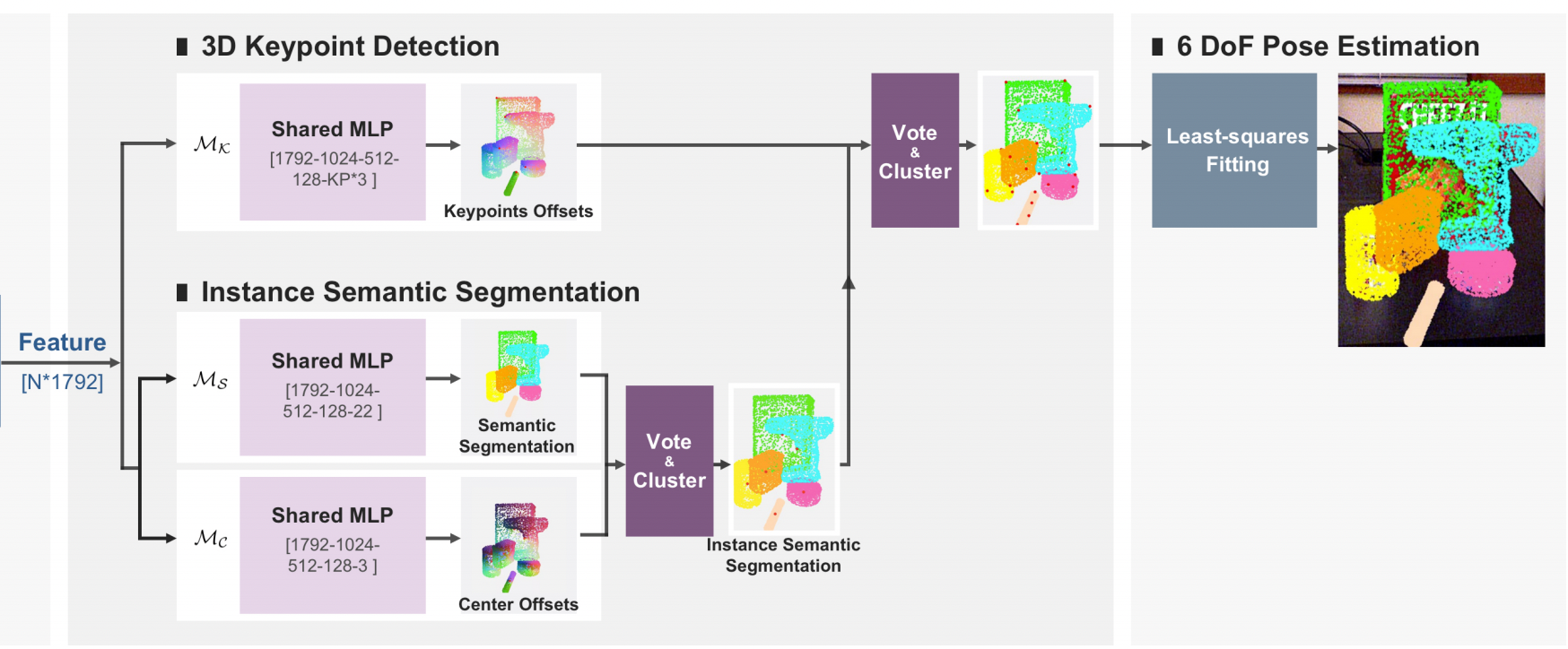 6D位姿估计方法一览（实例级&类别级） - 知乎