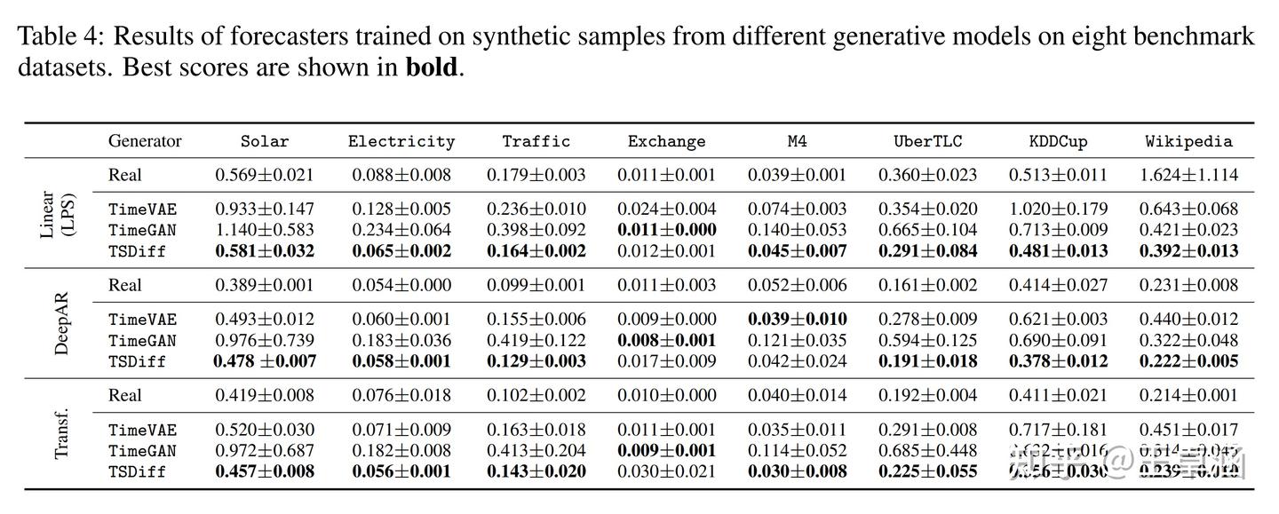 文章阅读-4 Predict, Refine, Synthesize: Self-Guiding Diffusion for Probabilistic Time Series ...
