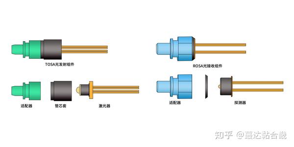 浅析一下BOSA光器件封装材料 - 知乎