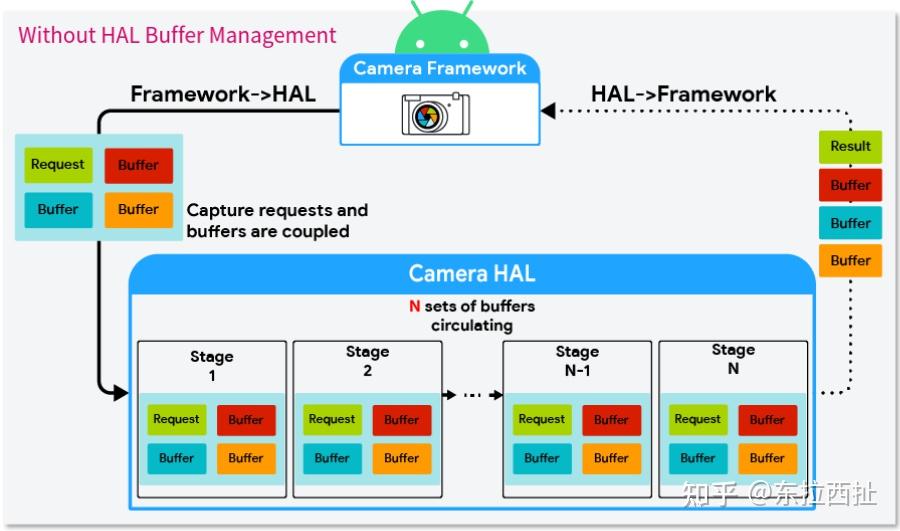 Camera Buffer Management - 知乎