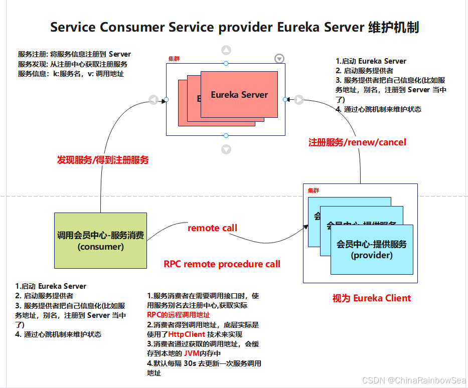 3. Spring Cloud Eureka 服务注册与发现(超详细说明及使用) - 知乎