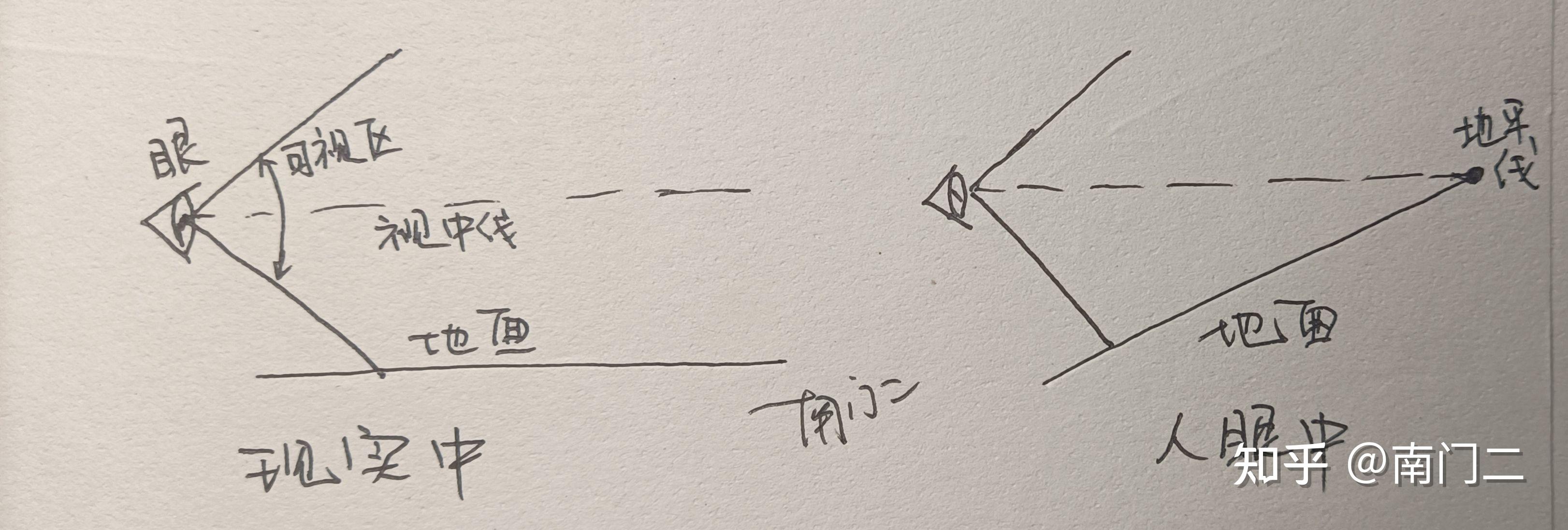 形体篇(四)地平线与视中线 知乎