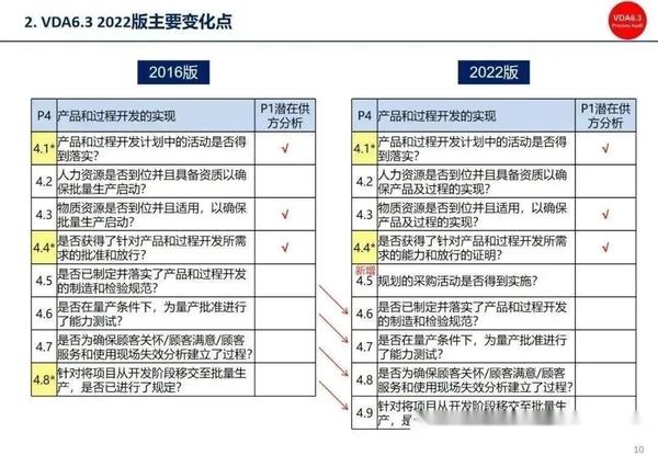 VDA 6.3：2023（第四版）新版标准正式发布 - 知乎