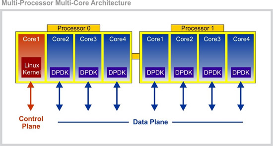 DPDK Bottlenecks ? - 知乎