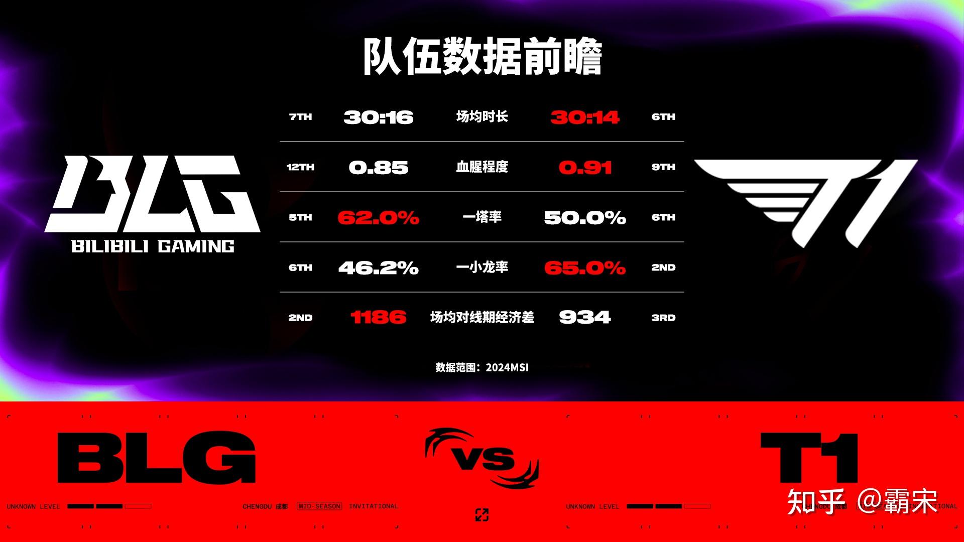 BLG五局击败T1，将再战碱基！Bin：我打T1 BO5就没输过！ - 知乎
