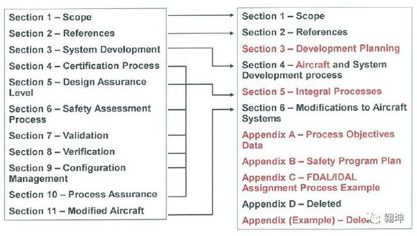 SAE ARP4754A的前世今生（二） - 知乎