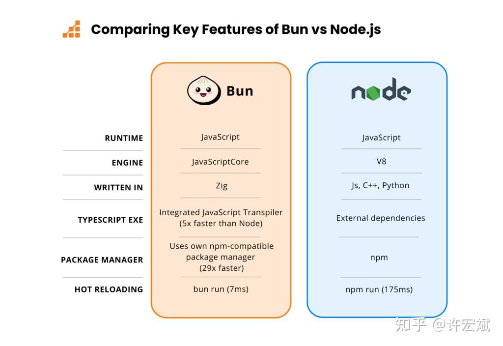告别Node.js工具链地狱：Bun如何让MCP Server开发效率翻3倍 - 知乎