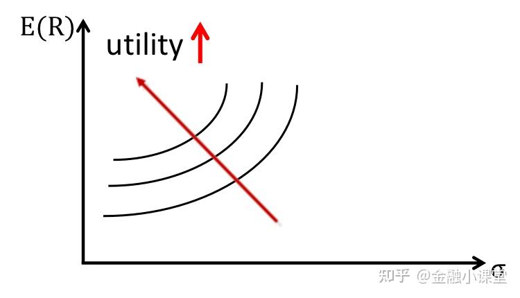 效用理论(Utility Theory)、有效前沿(Efficient Frontier)、资产配置线(CAL)、资本市场线(CML)、最优化 ...