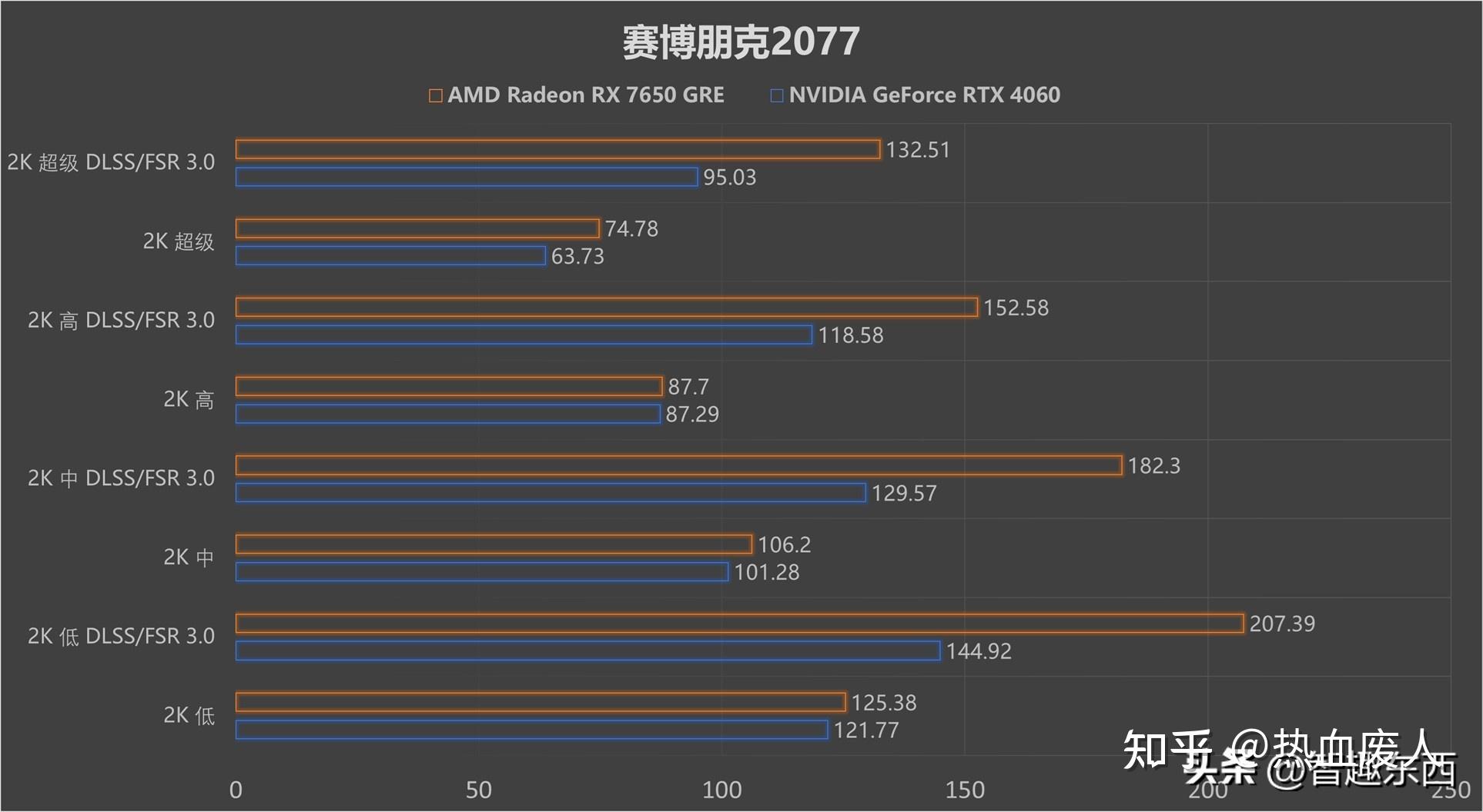 再胜RTX 4060！2K价位新甜点 AMD Radeon RX 7650 GRE首测！ - 知乎