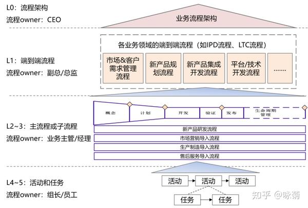 IPD流程体系的架构与结构化设计 - 知乎