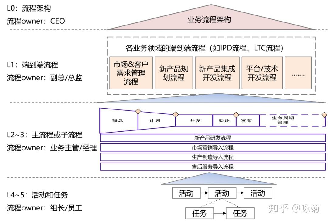 IPD流程体系的架构与结构化设计 - 知乎