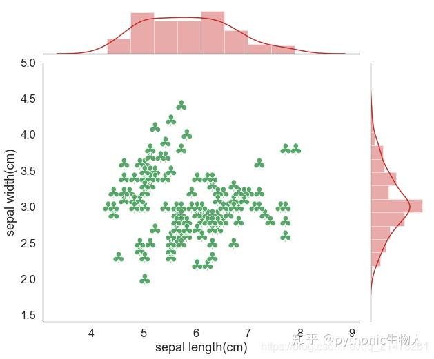 Python可视化24|seaborn绘制多变量分布图（jointplot|JointGrid） - 知乎