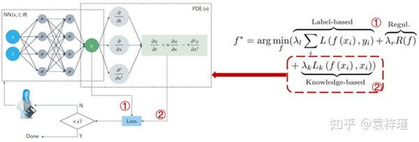 为什么我们需要物理信息机器学习(PIML) - 知乎