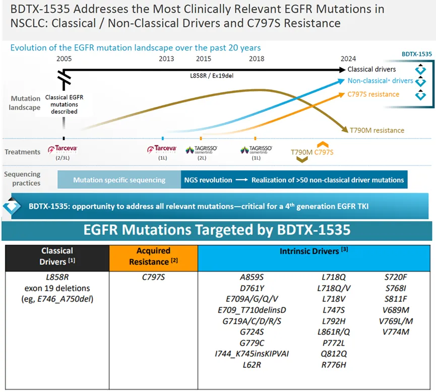 奥希替尼耐药后的选择，第四代靶向药：BDTX-1535 最新研究进展 - 知乎